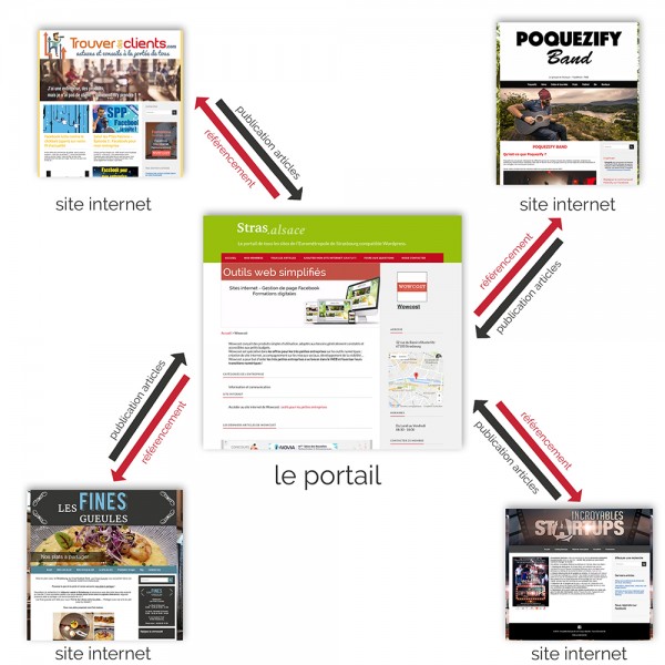 Réseaux de portails multisites - Wowcost.fr